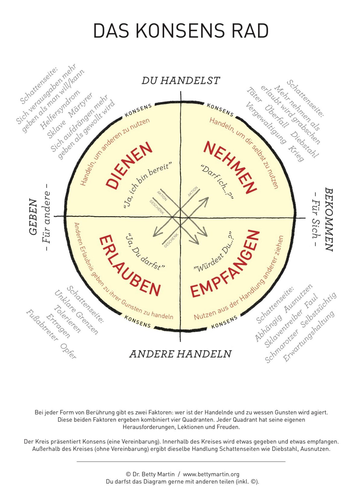 Wheel of Consent | Blog | KuschelRaum