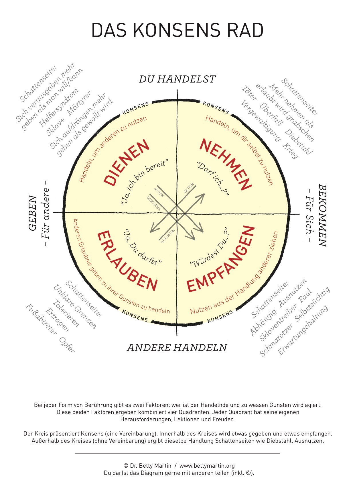 Wheel of Consent | Blog | KuschelRaum
